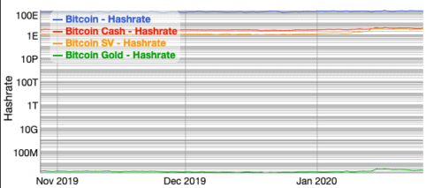 Bitcoin Gold Opfer einer 51-Prozent-Attacke und eines Double Spendings