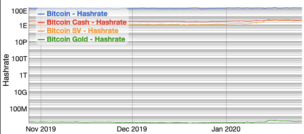 Bitcoin Gold Opfer einer 51-Prozent-Attacke und eines Double Spendings