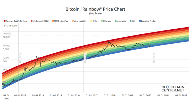 5 Bullishe Bitcoin Charts, die man einfach kennen muss