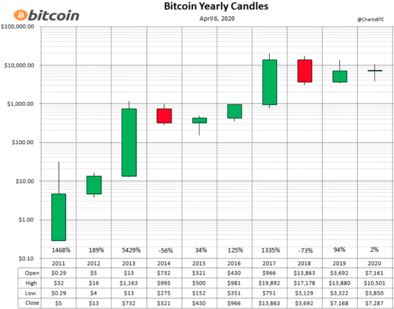 5 Bullishe Bitcoin Charts, die man einfach kennen muss