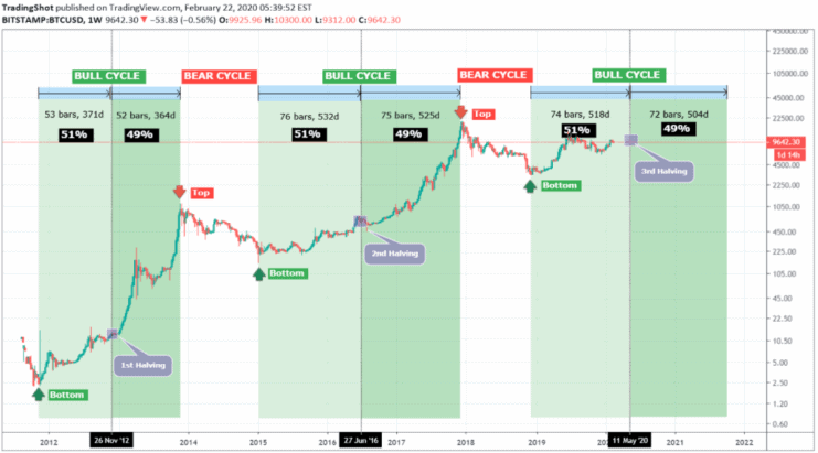 5 Bullishe Bitcoin Charts, die man einfach kennen muss