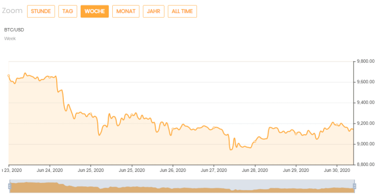 Bitcoin-Kurs (BTC): Das wird heute wichtig am Krypto-Markt