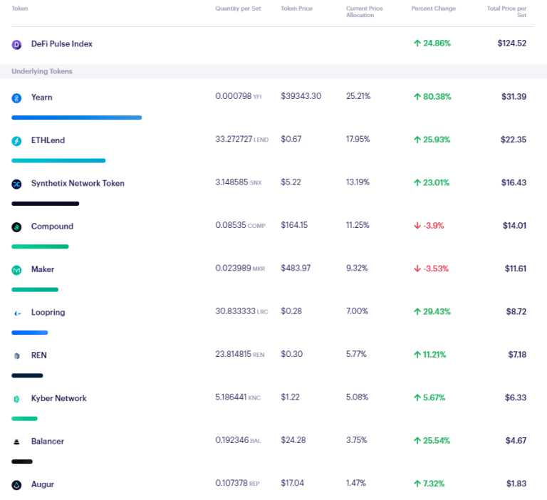 DeFi Pulse Index: Neuer Token ermöglicht breites Investment in DeFi