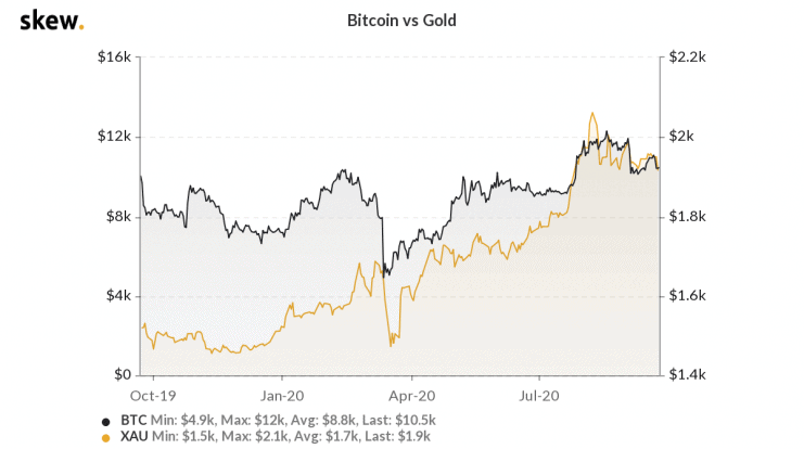 Bitcoin (BTC), das bessere Gold?