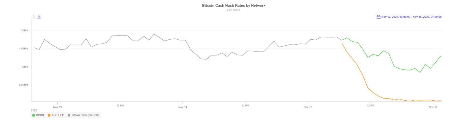 Nach Hard Fork: Chain Split bei Bitcoin Cash (BCH) – neuer Coin inklusive