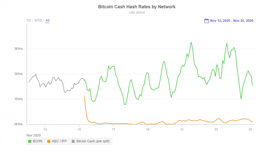 Bitcoin Cash (BCHA) kämpft ums Überleben