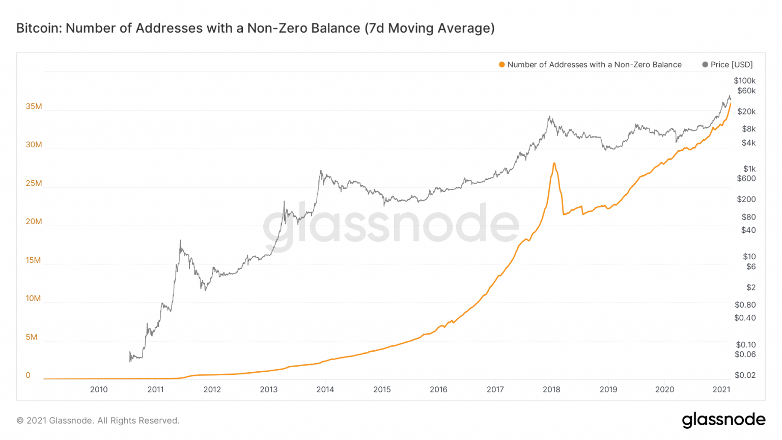 Bitcoin-Verteilung: 50 Prozent der Wallets halten nur 0,02 Prozent der BTC