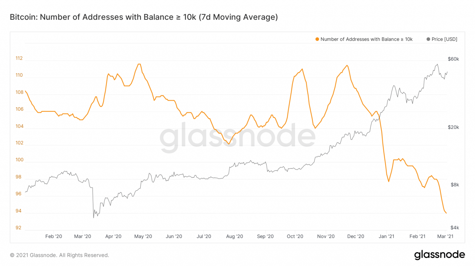 Bitcoin-Verteilung: 50 Prozent der Wallets halten nur 0,02 Prozent der BTC