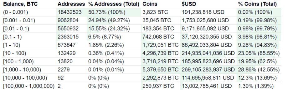 Bitcoin-Verteilung: 50 Prozent der Wallets halten nur 0,02 Prozent der BTC