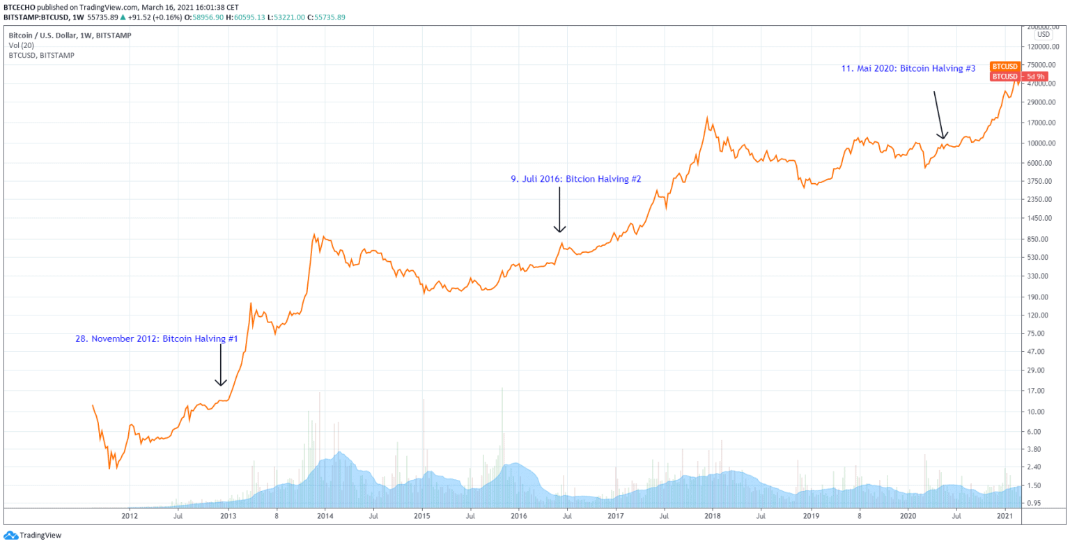 Wie bullish ist 2021? Bitcoins Halving-Zyklen geben Aufschluss