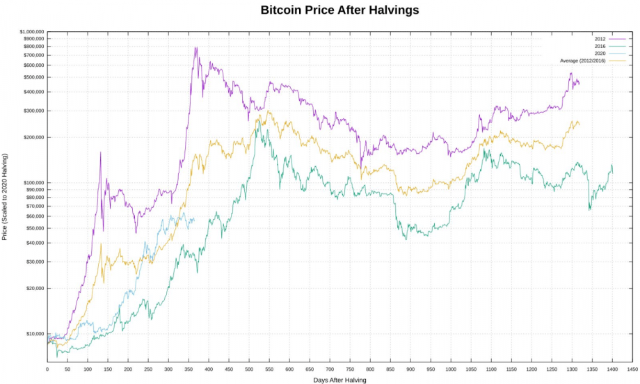 Wie bullish ist 2021? Bitcoins Halving-Zyklen geben Aufschluss