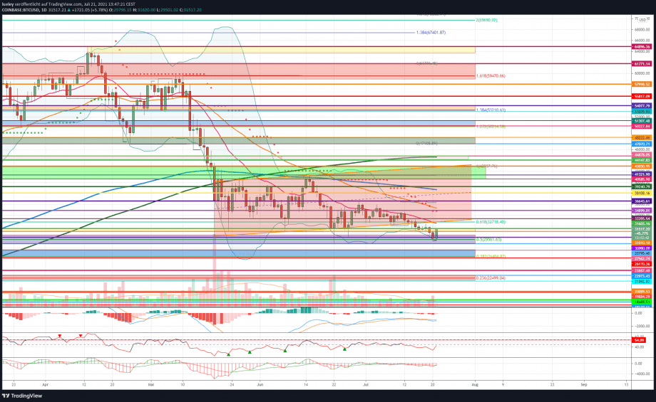 Bitcoin-Kurs: Richtungsentscheidung an der 32.718 USD steht bevor