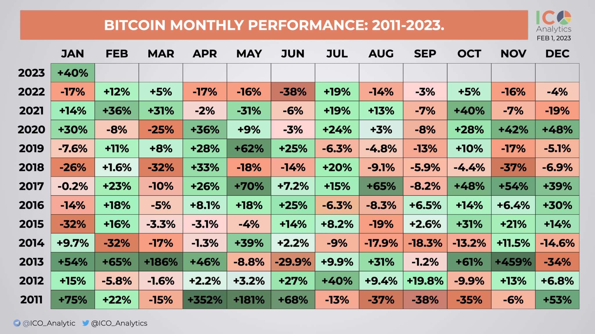 Bitcoin aktuell: Das sind die Gründe für die Traumperformance