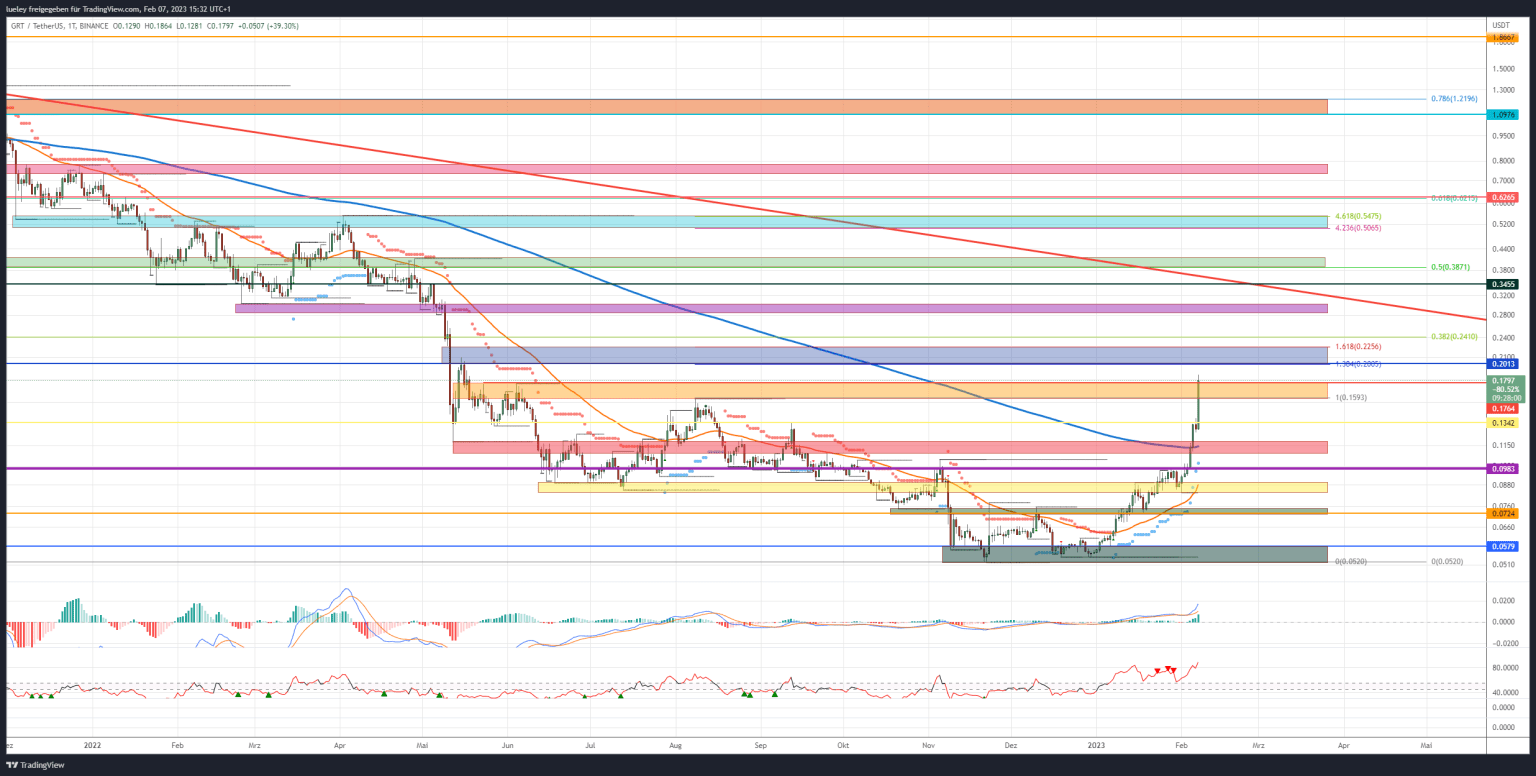 The Graph (GRT): Hype um KI-Token befeuern den Krypto-Kurs