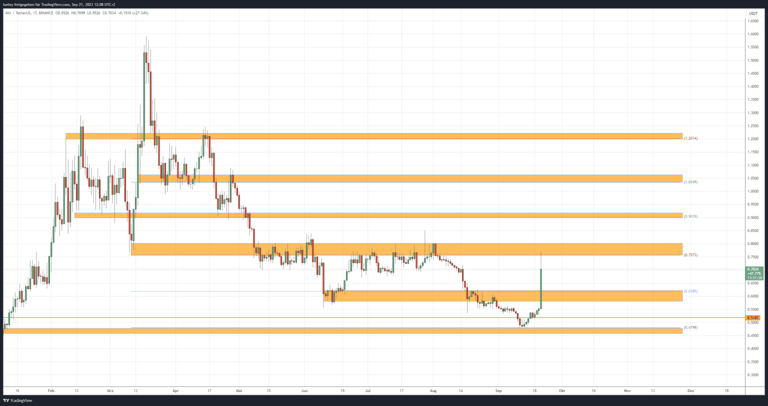 ImmutableX (IMX): Zweistelliges Kursplus führt zu Tagessieg