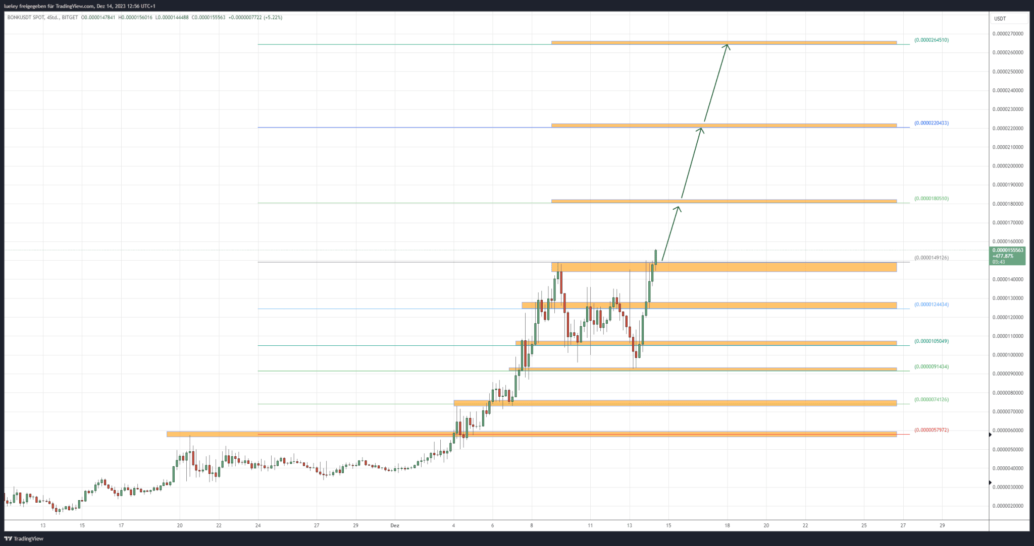 Bonk: Solana Memecoin mit 56 Prozent Kursplus