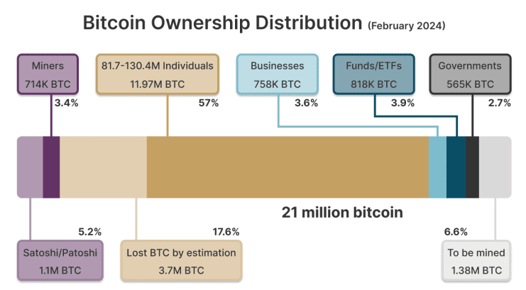 BTC-Verteilung entschlüsselt: Wer hält die meisten Bitcoin?
