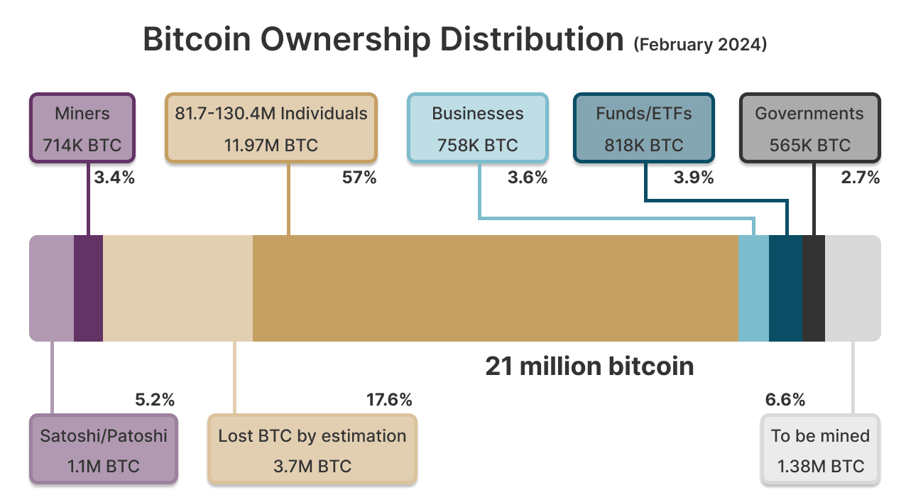 BTC-Verteilung entschlüsselt: Wer hält die meisten Bitcoin?