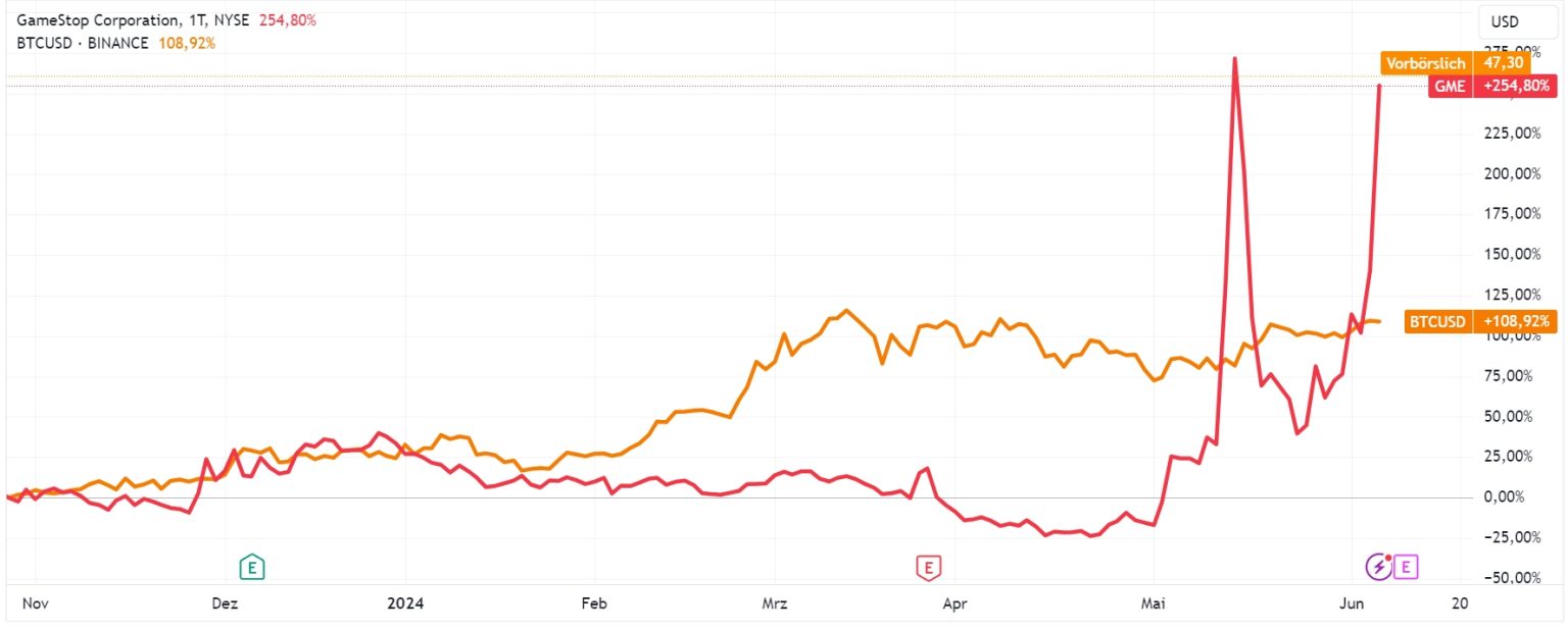 Neuer GameStop-Hype: Wird Keith Gill heute zum Milliardär?