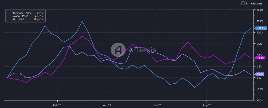Ethereum-Killer? Solana und Sui dominieren das Jahreskursrennen
