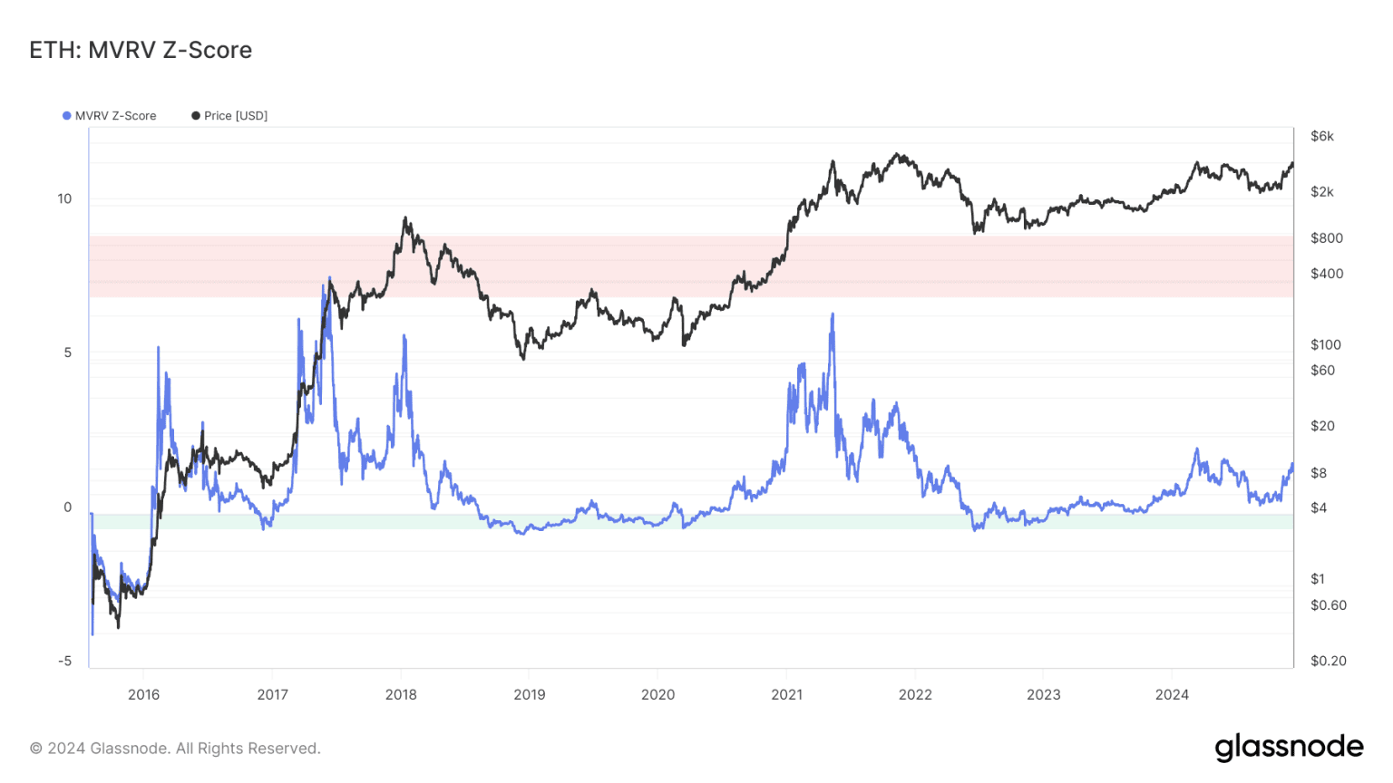 Ethereum Ausblick: Wann ist die Bullenmarkt-Spitze erreicht?