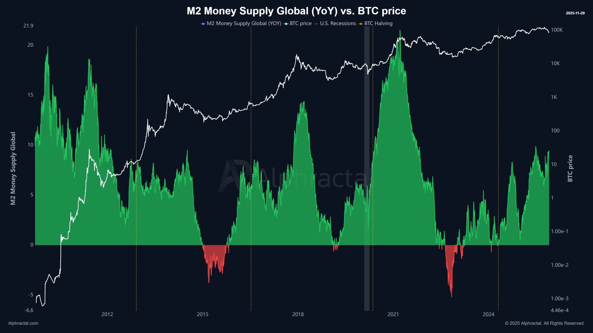 Bitcoin-Prognose: M2-Daten senden gemischte Signale